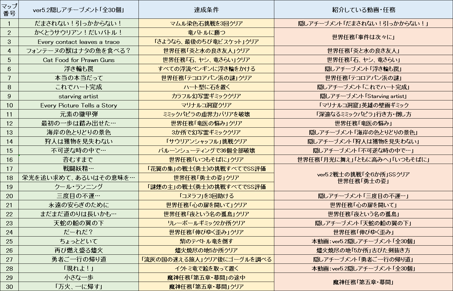 ver5.2隠しアチーブメント「全30個」見逃しチェック ナタ やっていないアチーブメントの確認方法 ちょっとどいて 「現れよ！」 オシカ・ナタ、クワァカン断崖、テスカテペトン山脈 原神 ...